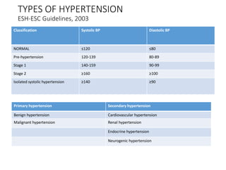 Hypertension an introduction | PPT