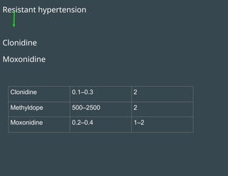 Hypertension by charts .pptx and its management with flow chart and ...