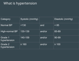 Hypertension by charts .pptx and its management with flow chart and ...
