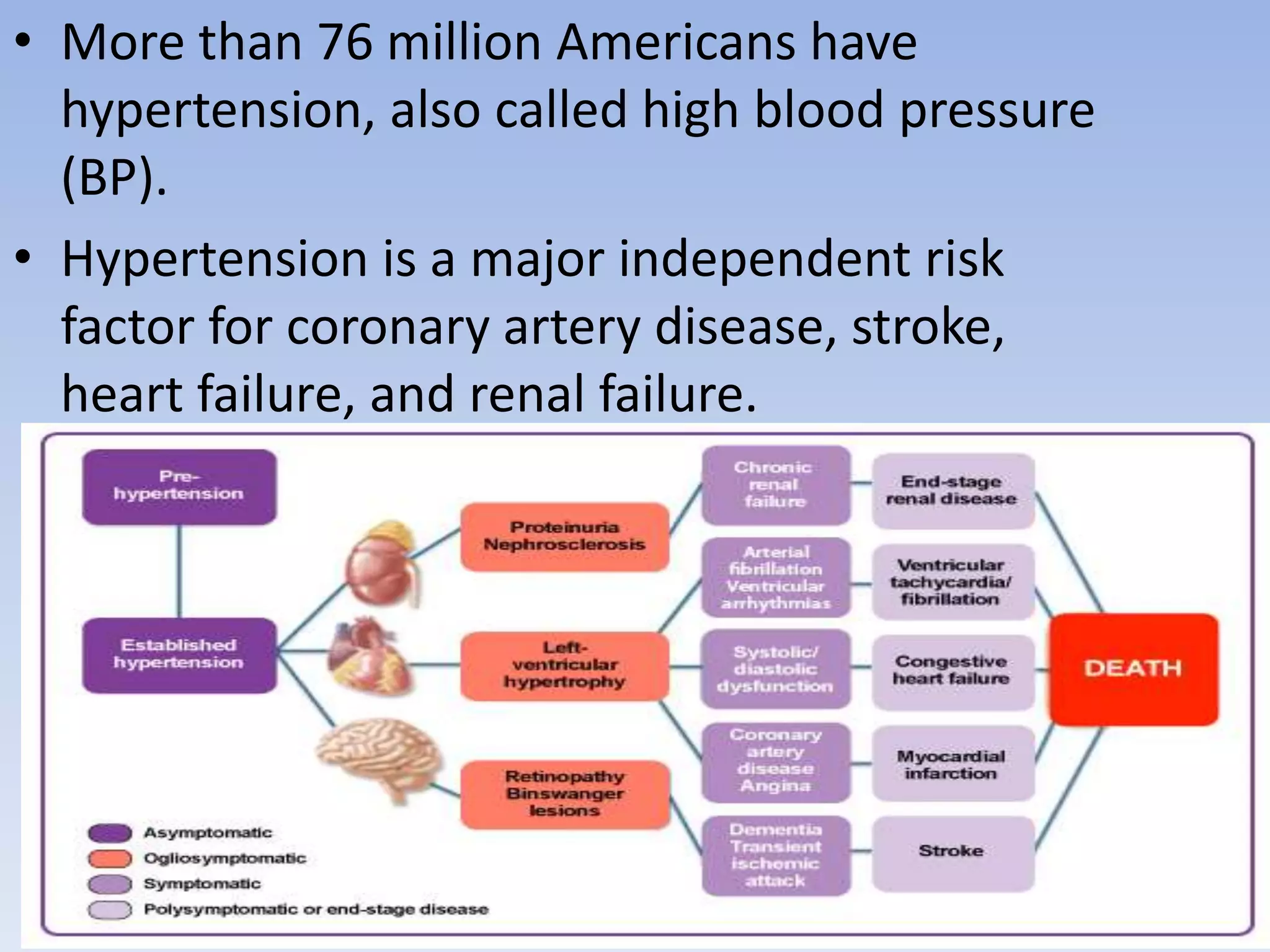 Hypertension by sourabh kosey | PPTX
