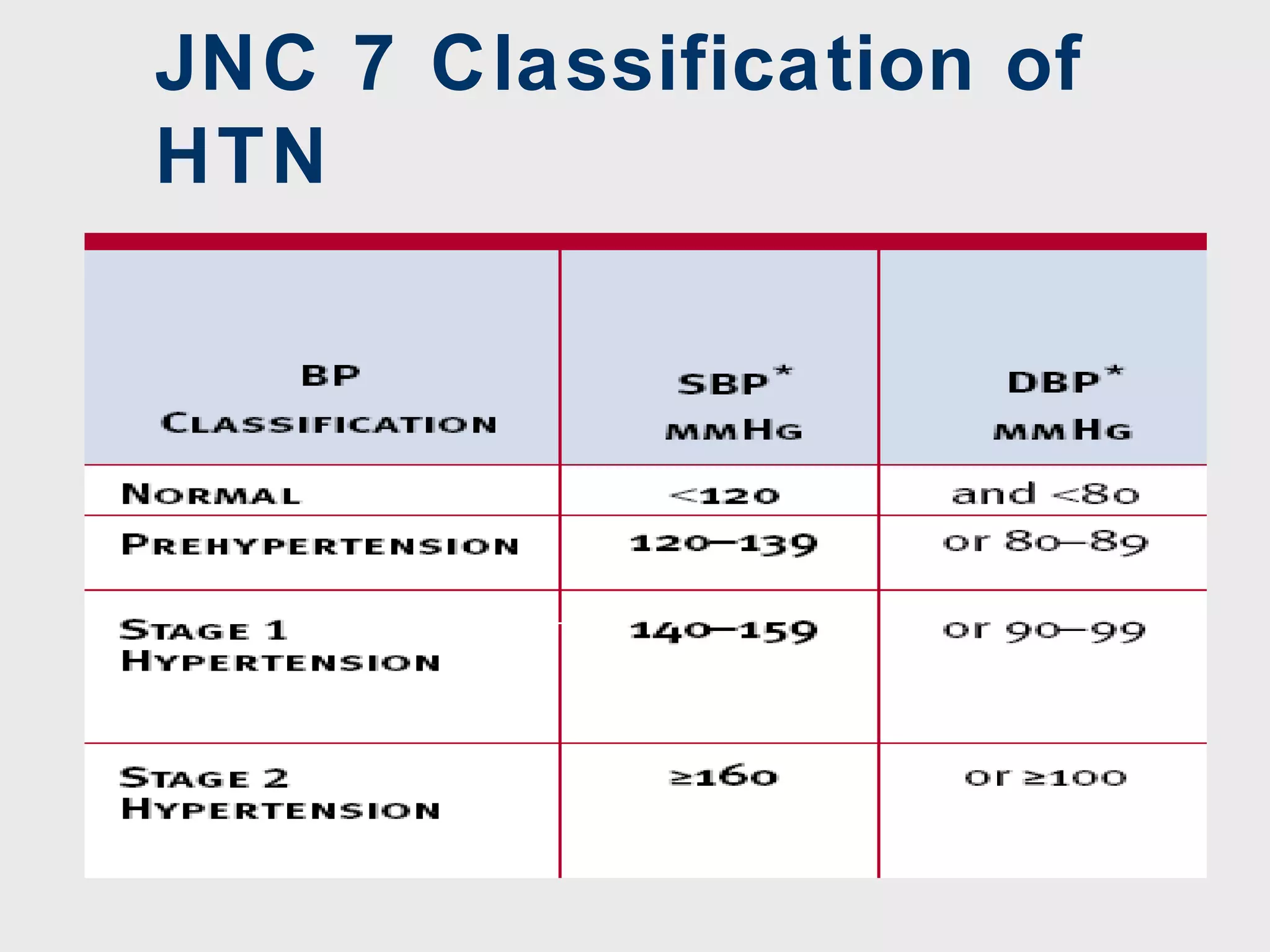 Hypertension - Approach & Management | PPT