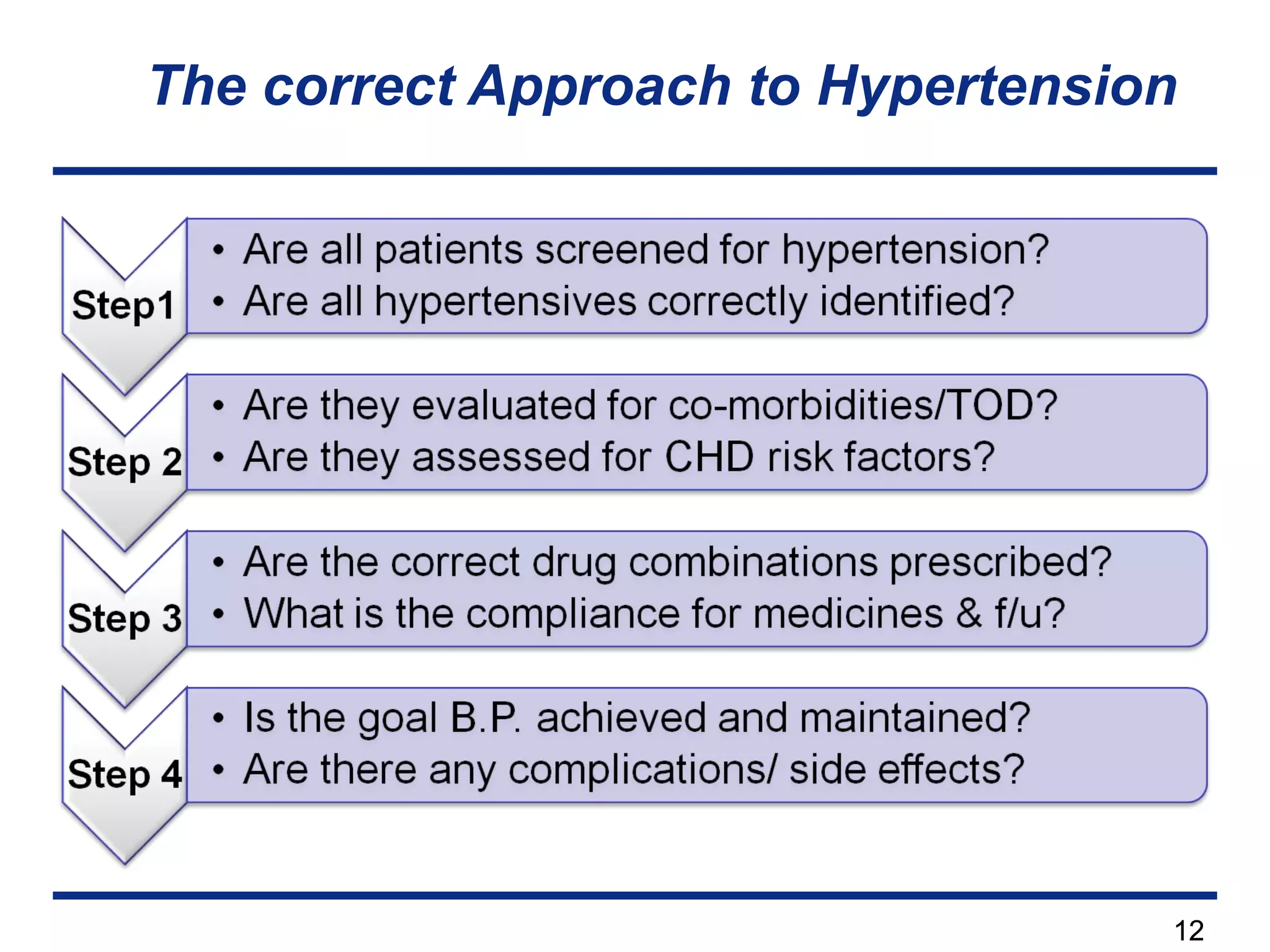Hypertension+clinical | PPT