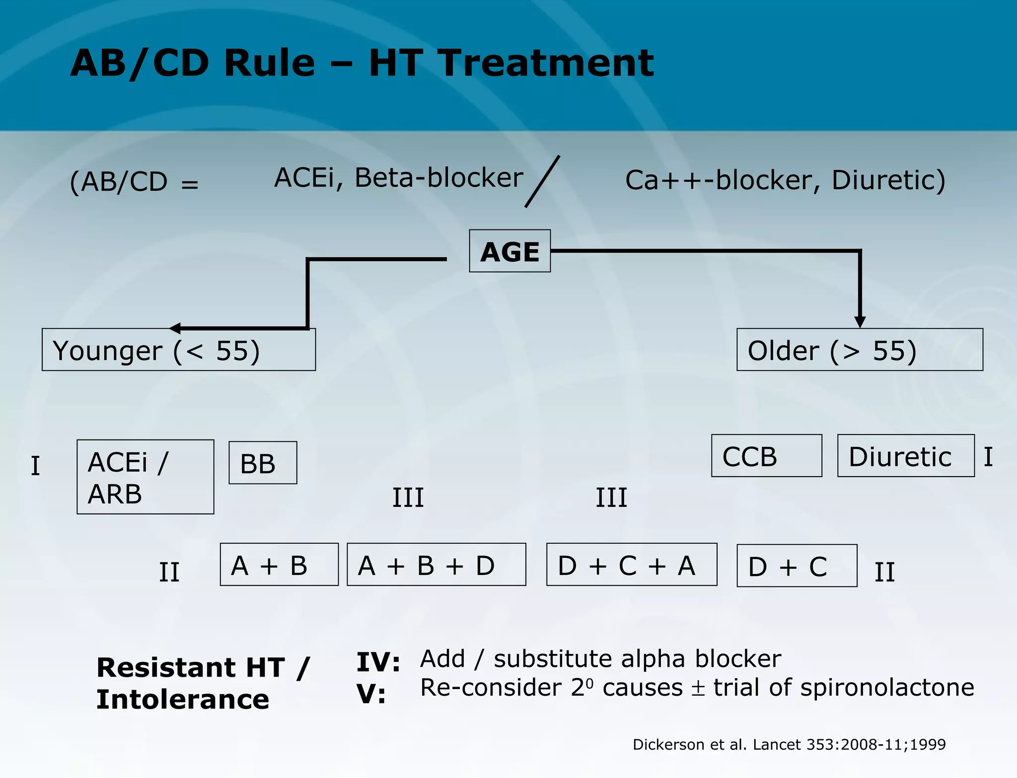 Hypertension+current | PPT