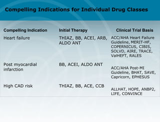 Hypertension+current | PPT