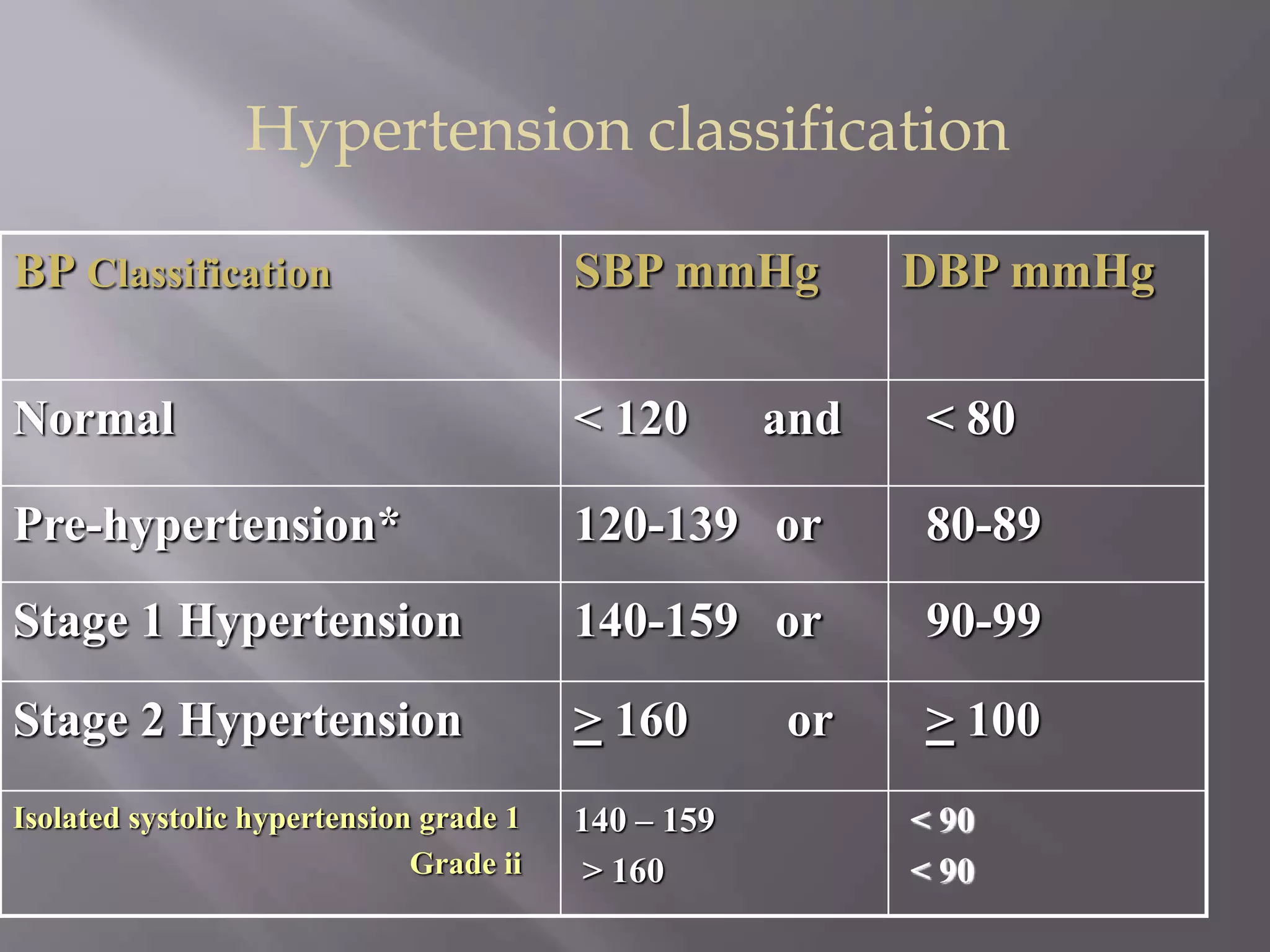 Hypertension diagnosis and management | PPTX