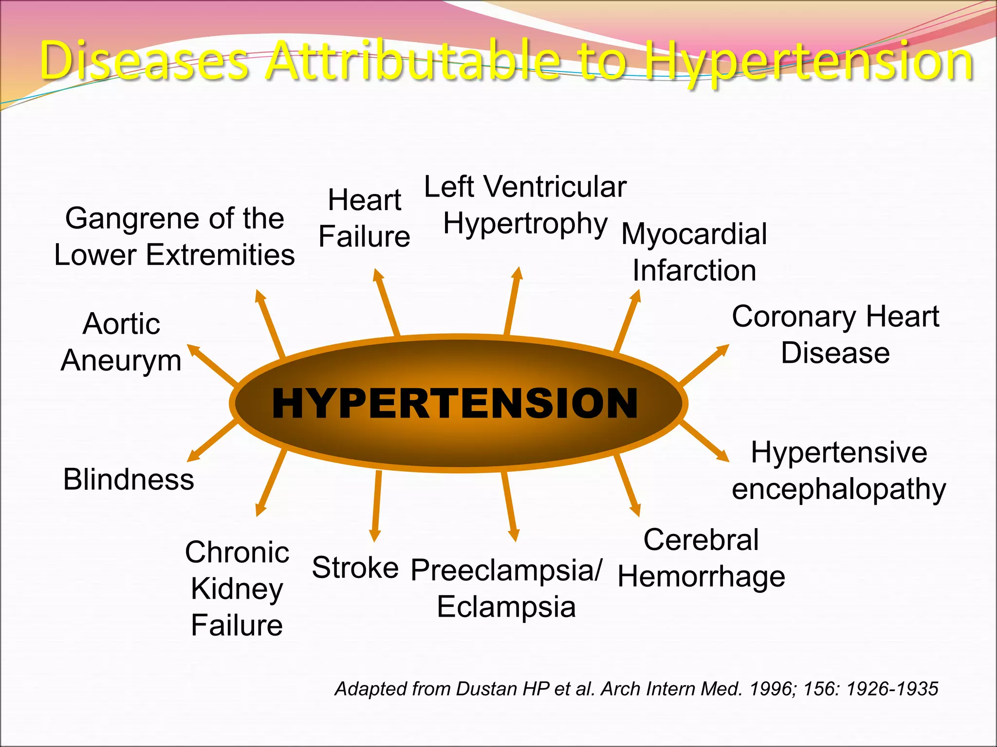 Hypertension final | PPT