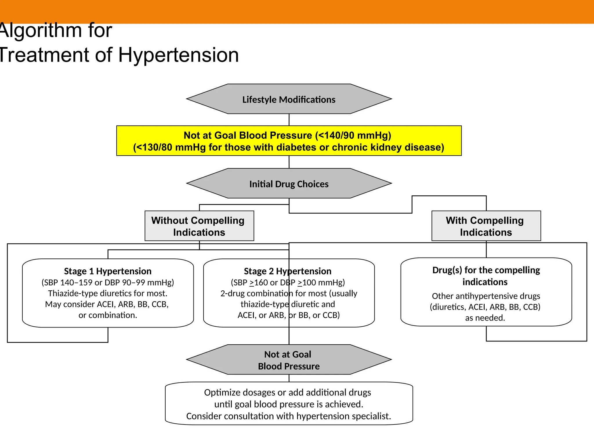 hypertension and its managment treatment.ppt