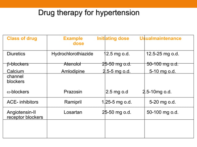hypertension and its managment treatment.ppt