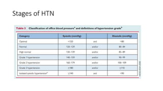 Hypertension for undergraduates | PPTX