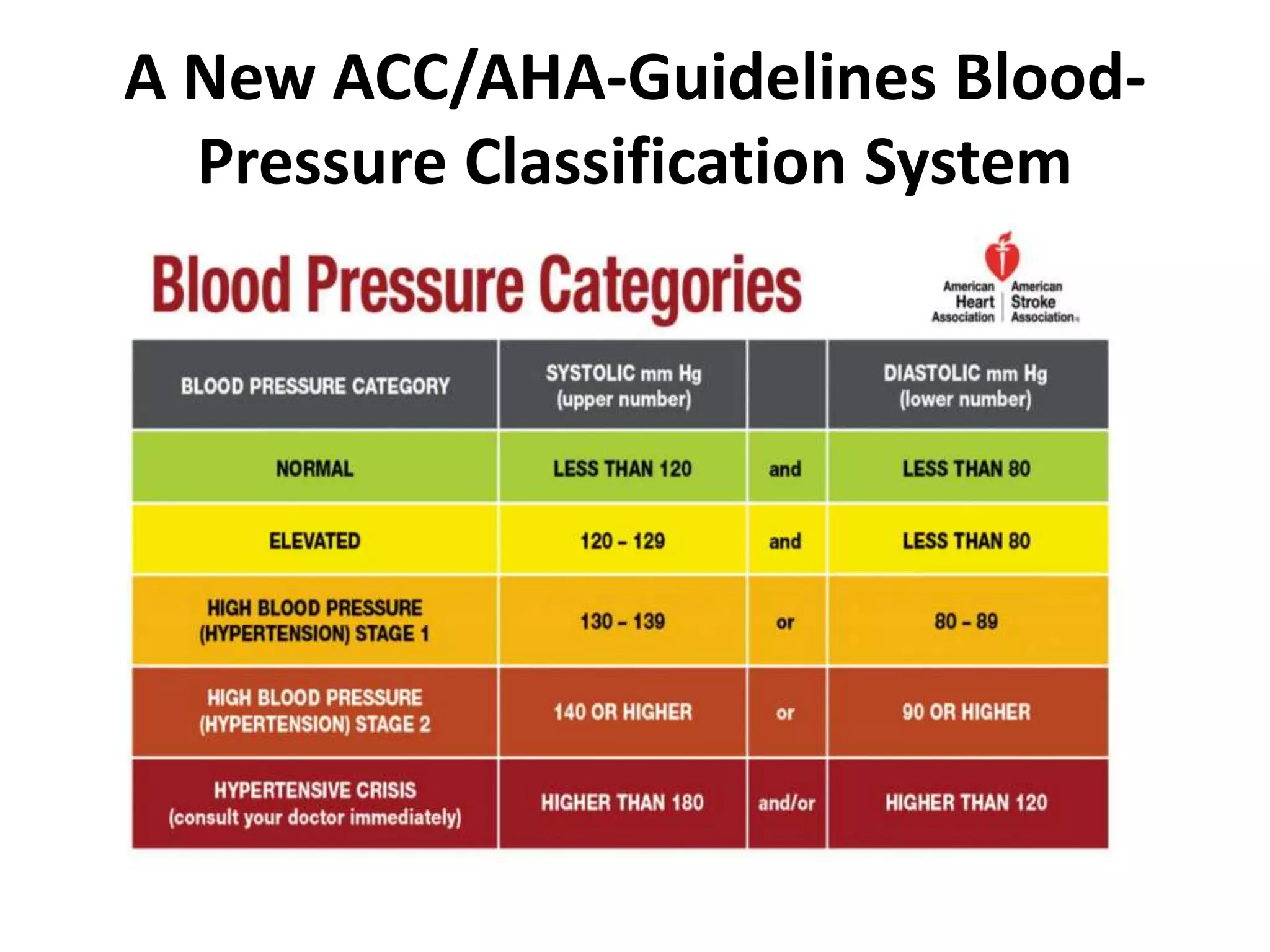 Hypertension guidelines | PPTX