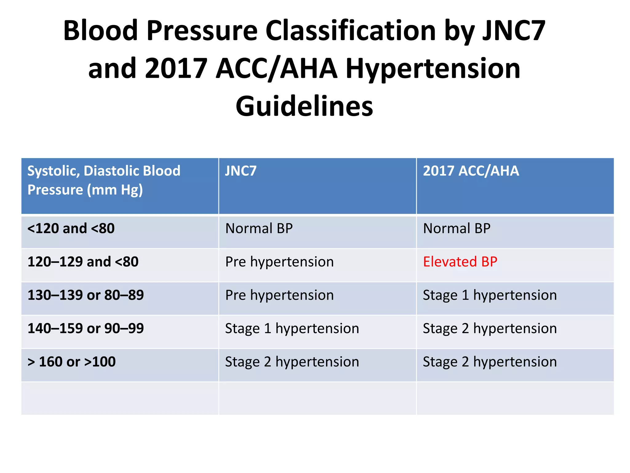 Hypertension guidelines | PPTX | Heart and Cardiovascular Diseases ...