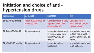 Hypertension guidelines comparison.pptx