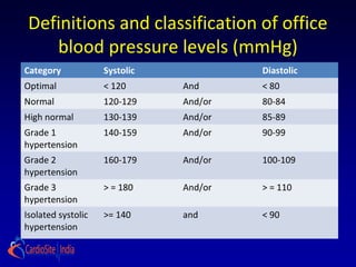 Hypertension guidelines ESH ESC 2013 | PPT | Heart and Cardiovascular ...