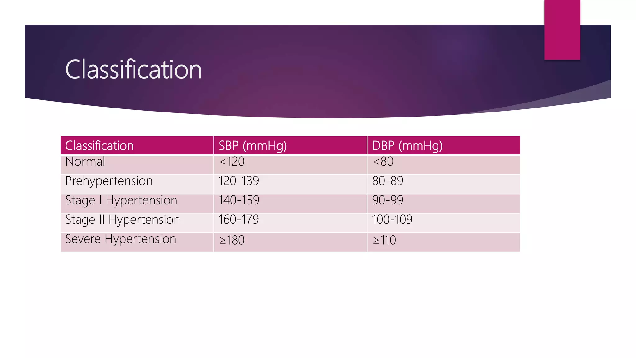 Hypertension (htn) | PPTX