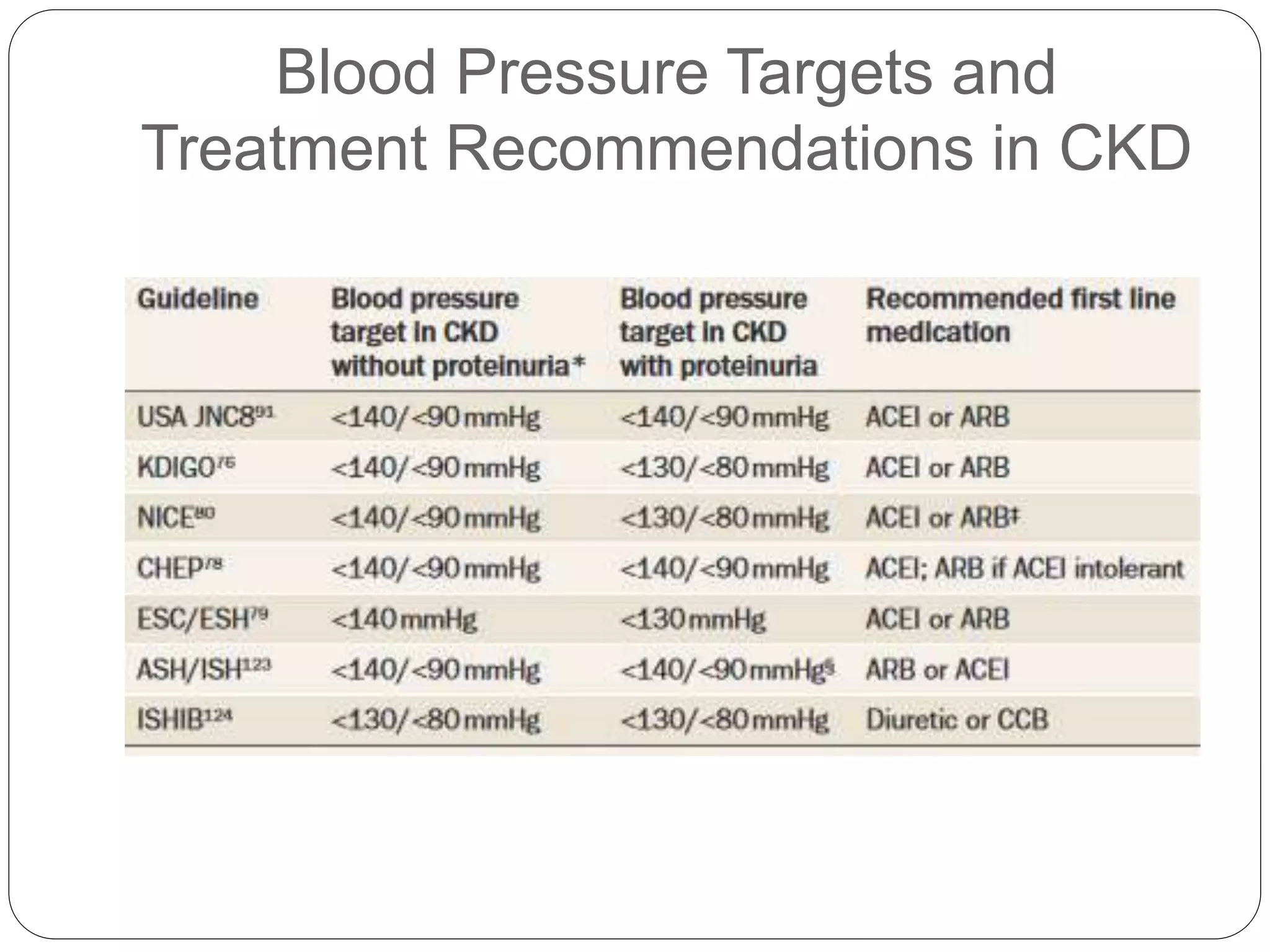Hypertension in Chronic Kidney Disease | PPTX