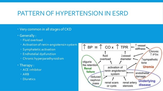 Hypertension in ESRD