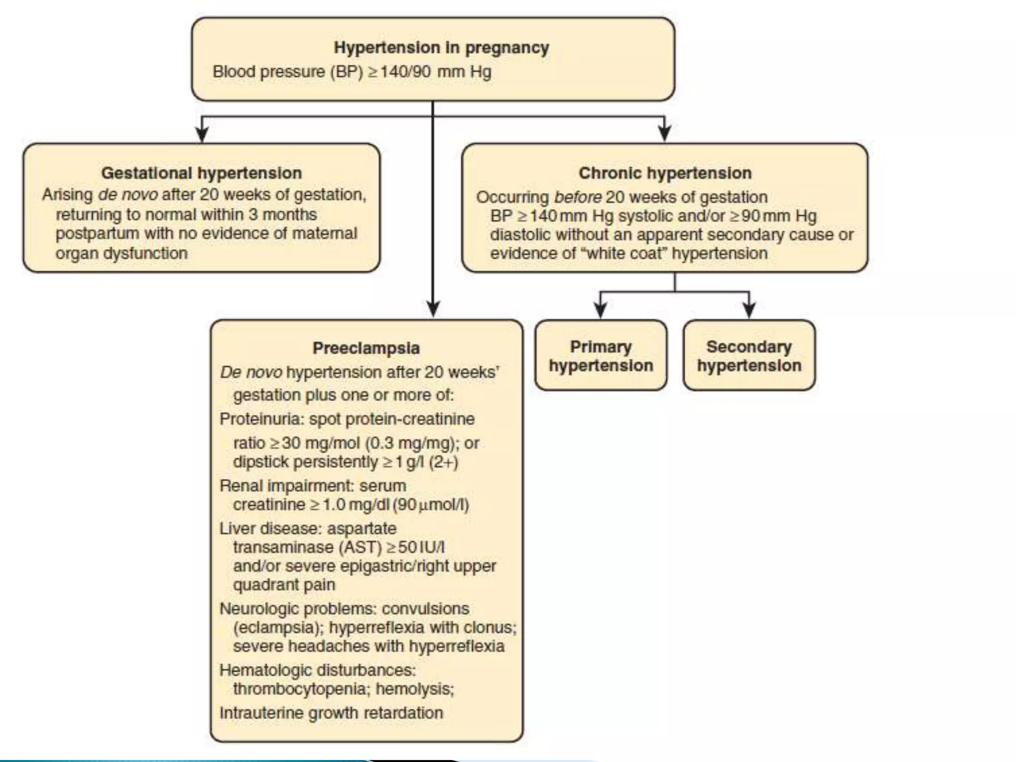 Hypertension in pregnancy | PPTX