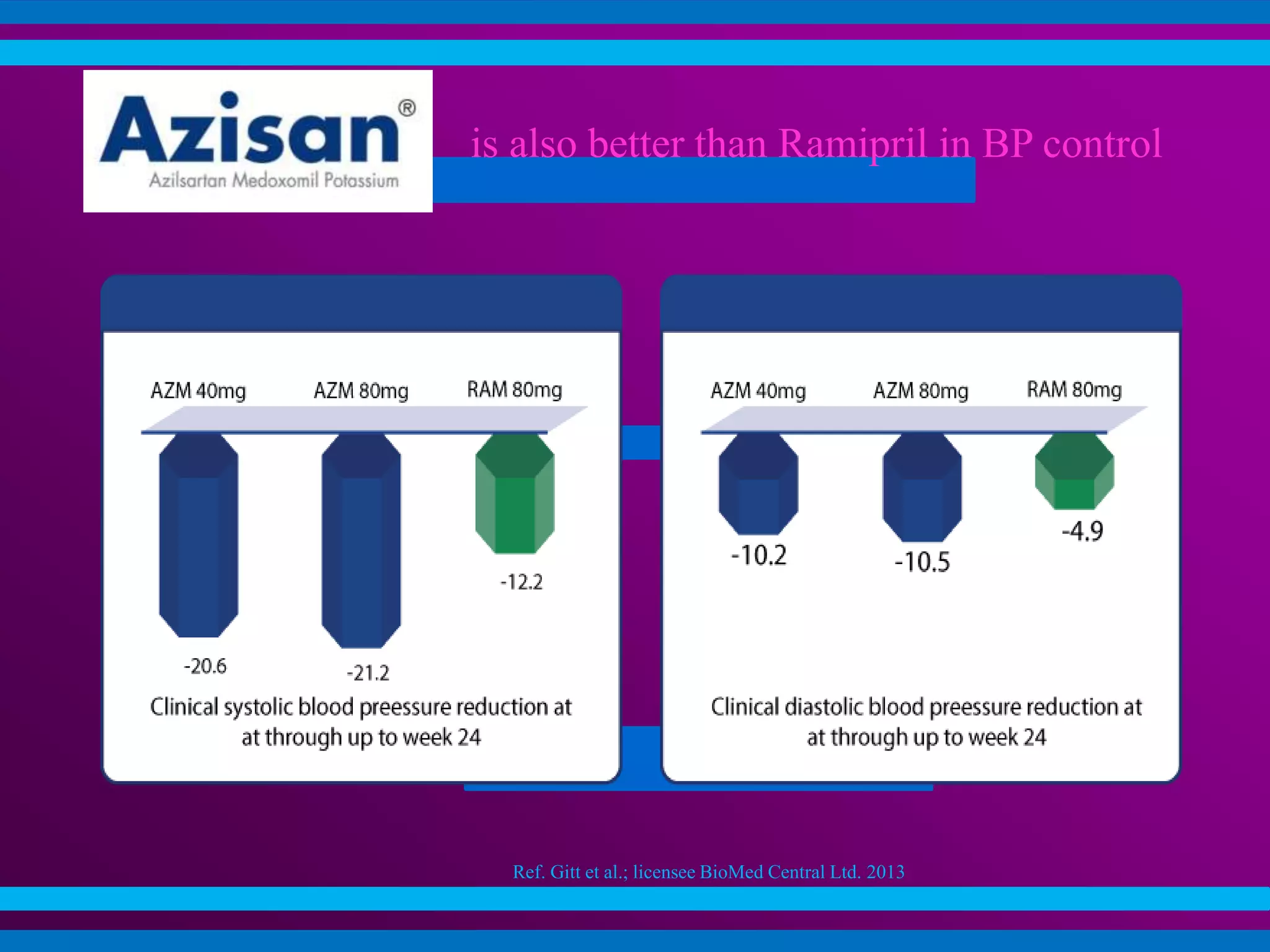 Hypertension - Role of Azilsartan ( Case based & Evidence based) | PPSX