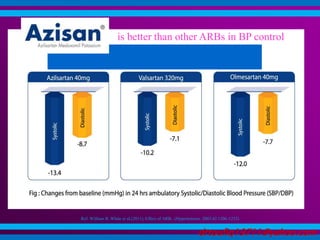 Hypertension - Role of Azilsartan ( Case based & Evidence based) | PPSX