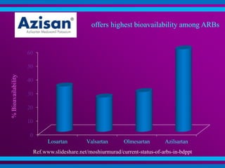 Hypertension - Role of Azilsartan ( Case based & Evidence based) | PPSX