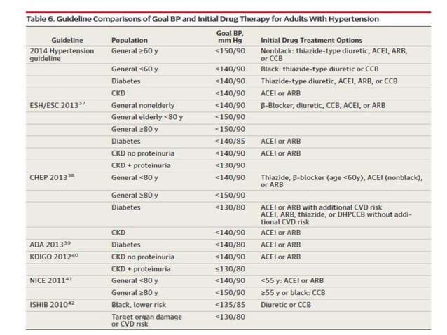 Hypertension jnc 8 guideline(1) | PPTX