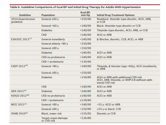 Hypertension jnc 8 guideline(1)