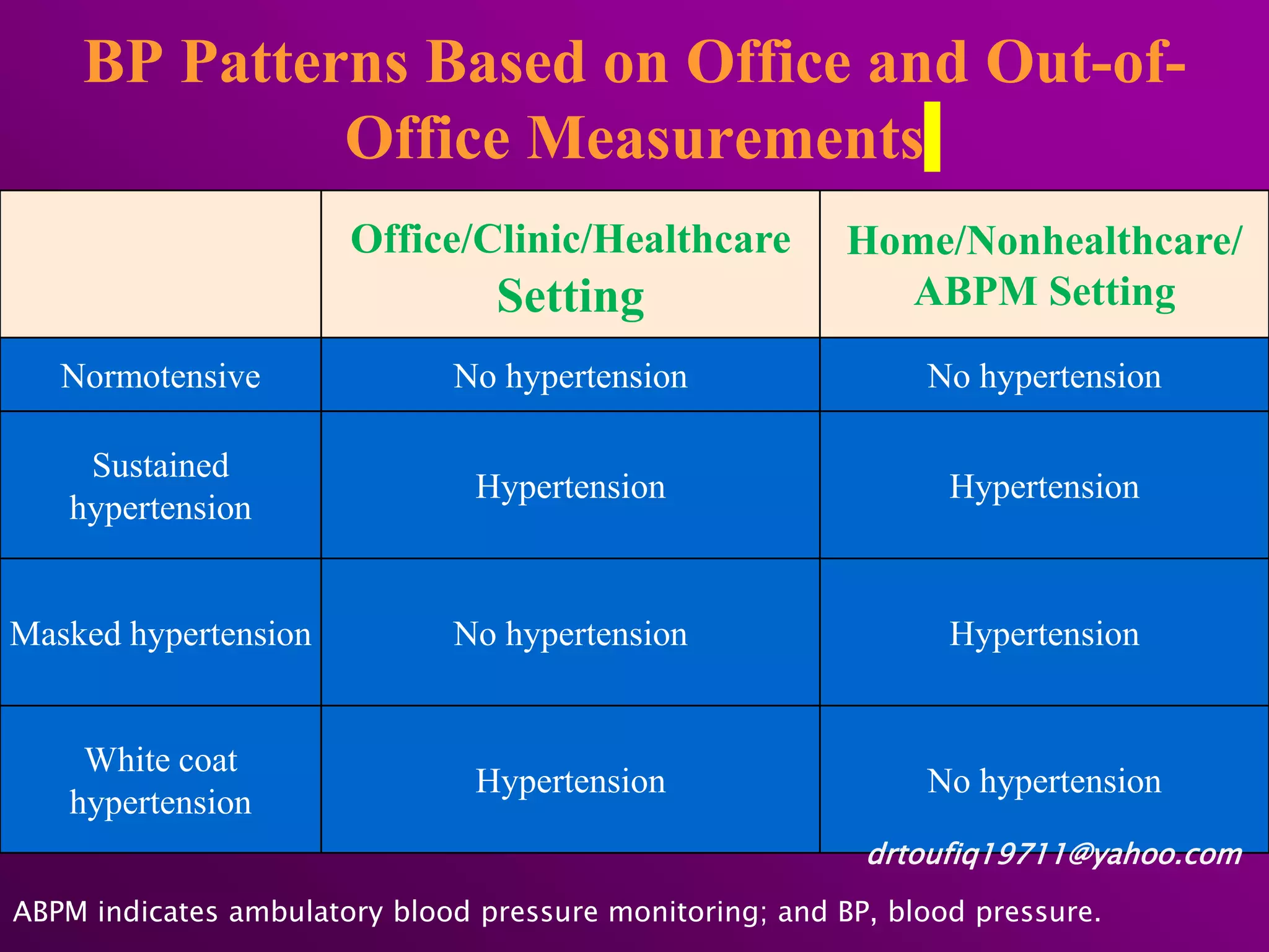 Hypertension - Role of ARBs ( Case based & Evidence based) | PPSX