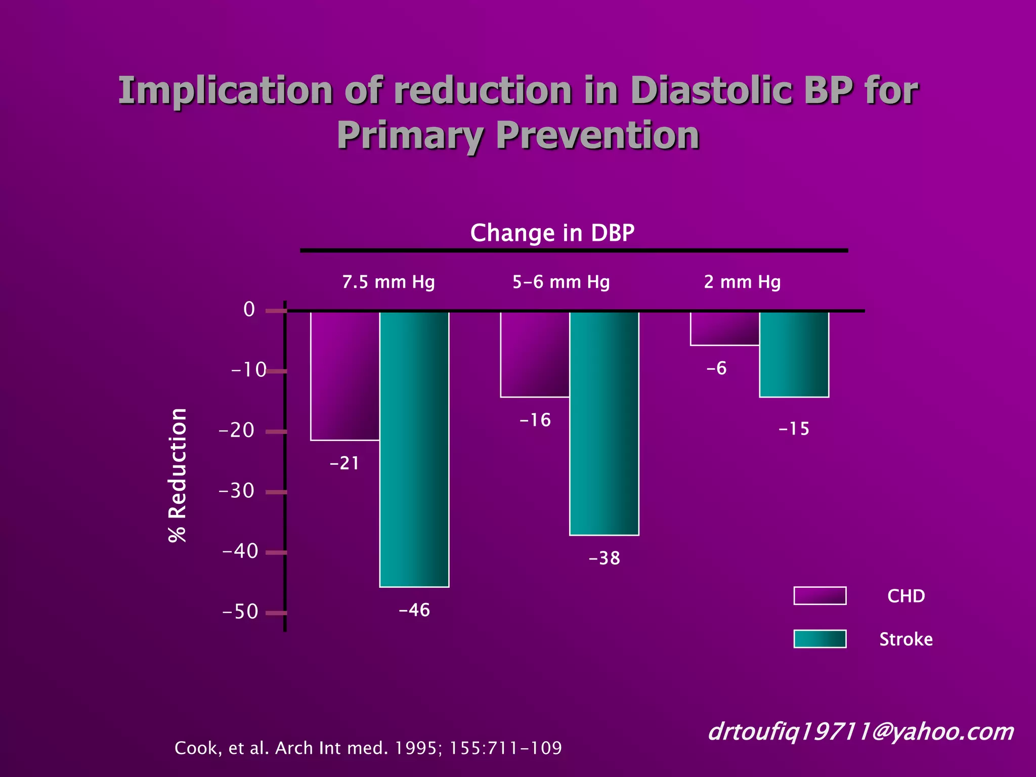 Hypertension - Role of ARBs ( Case based & Evidence based) | PPSX