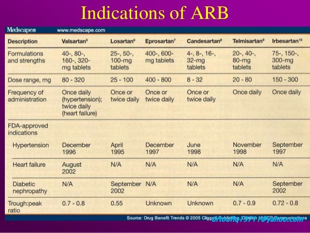 Hypertension - Role of ARBs ( Case based & Evidence based)