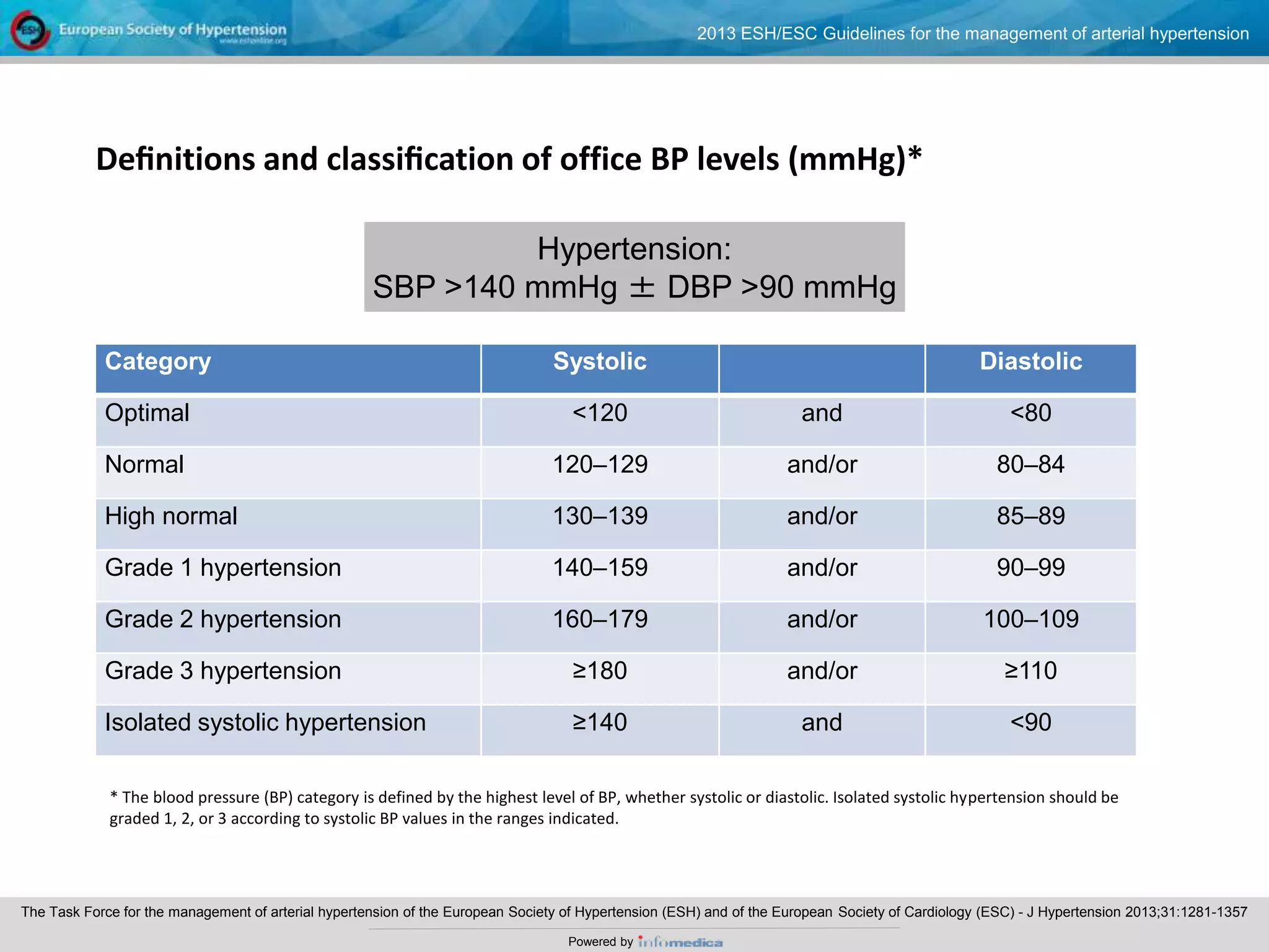Hypertension lecture | PPTX