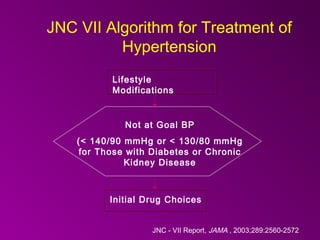 Management of Hypertension | PPT