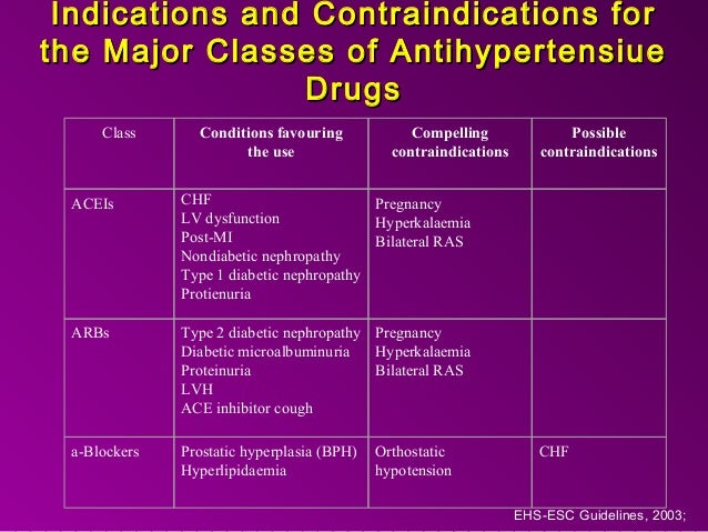 Management of Hypertension