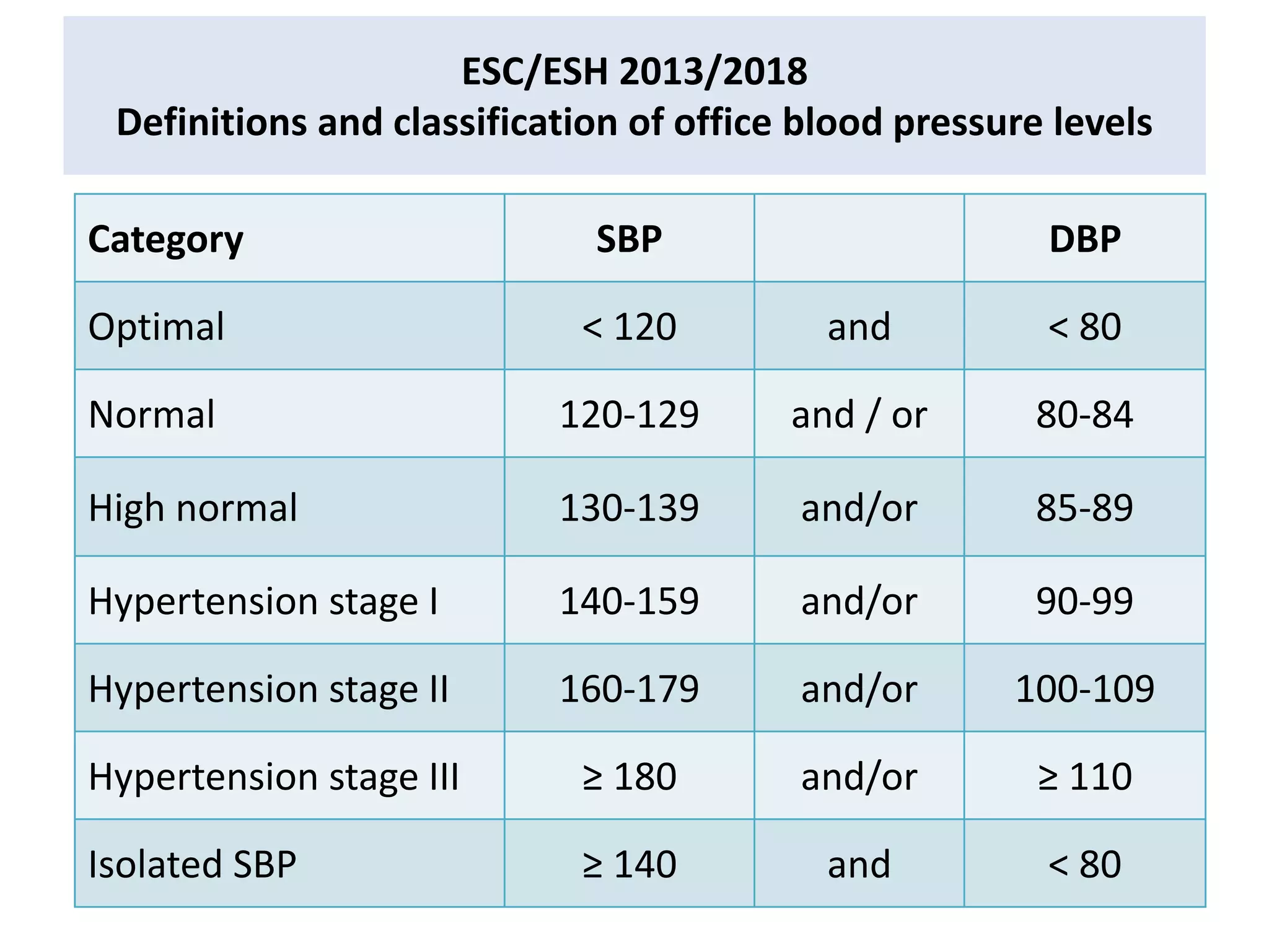 Hypertension management 2018 | PPTX