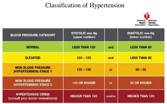 Hypertension medicine 5