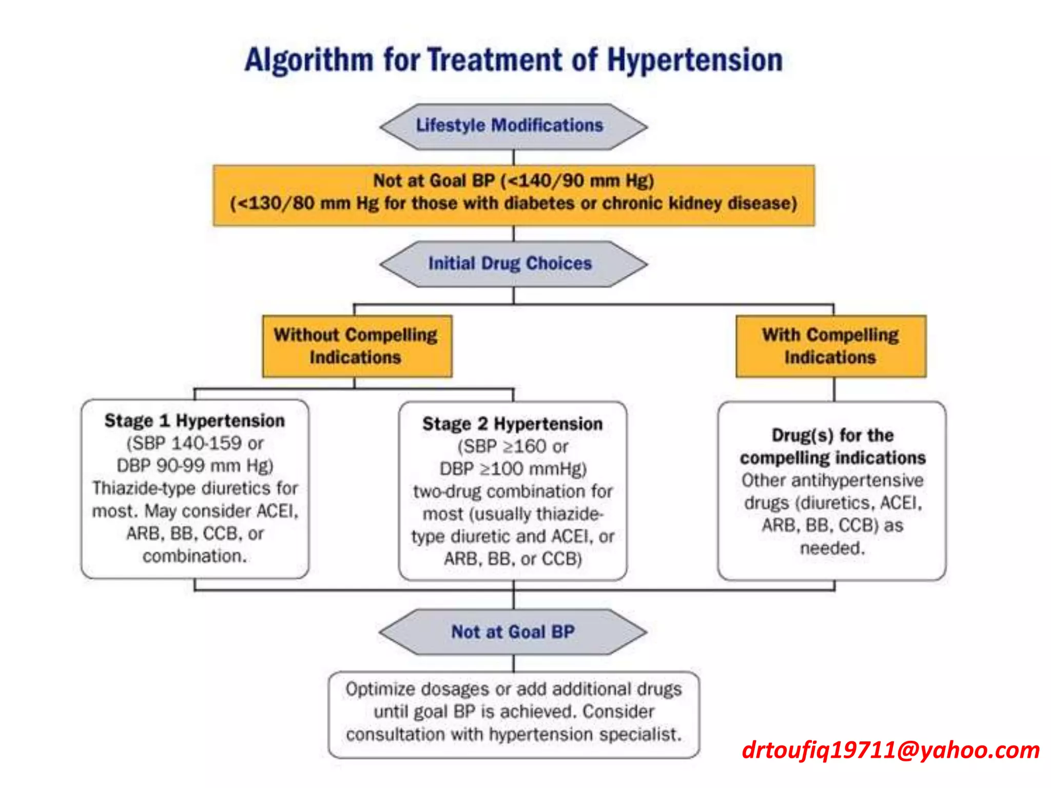 Hypertension- pharmacological treatment | PPT