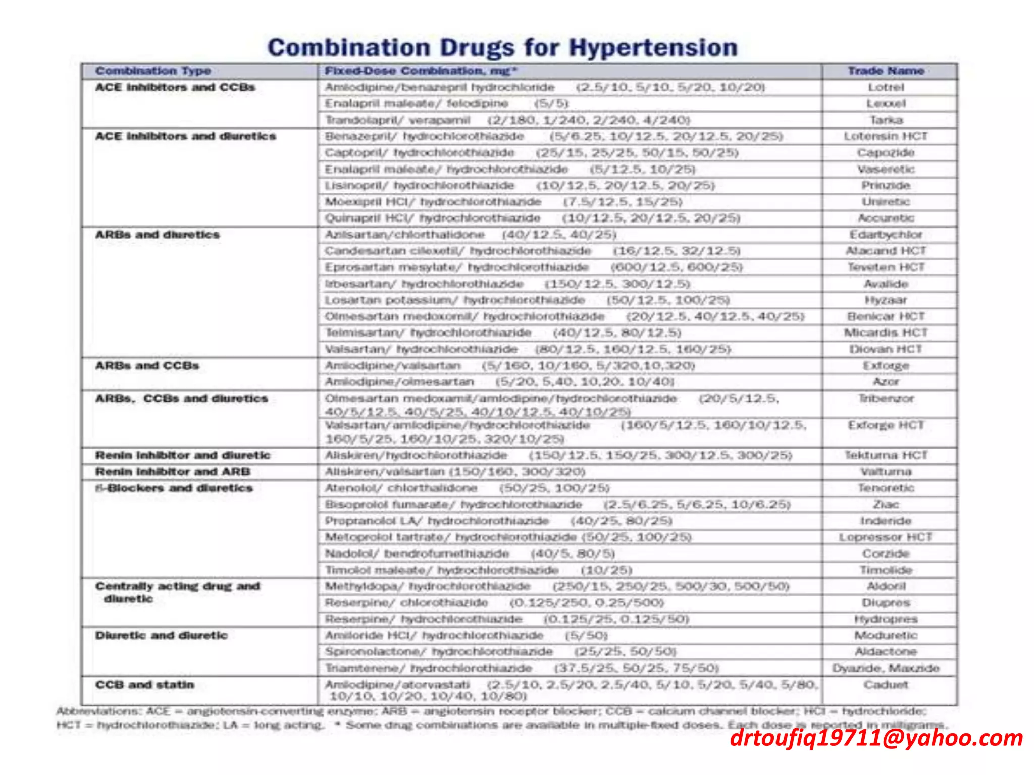 Hypertension- pharmacological treatment | PPSX | Heart and ...