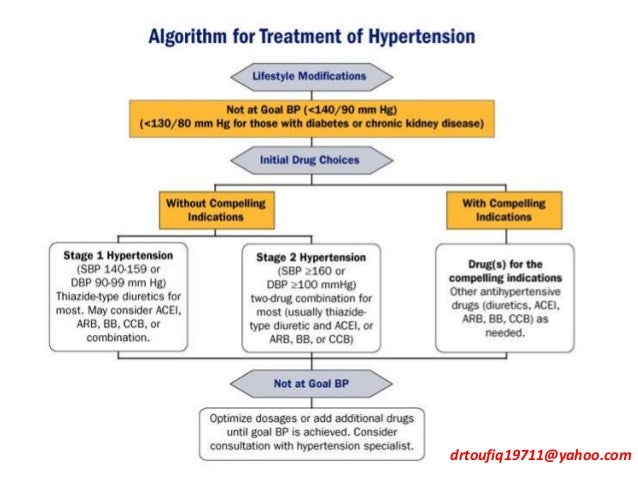 Hypertension- pharmacological treatment
