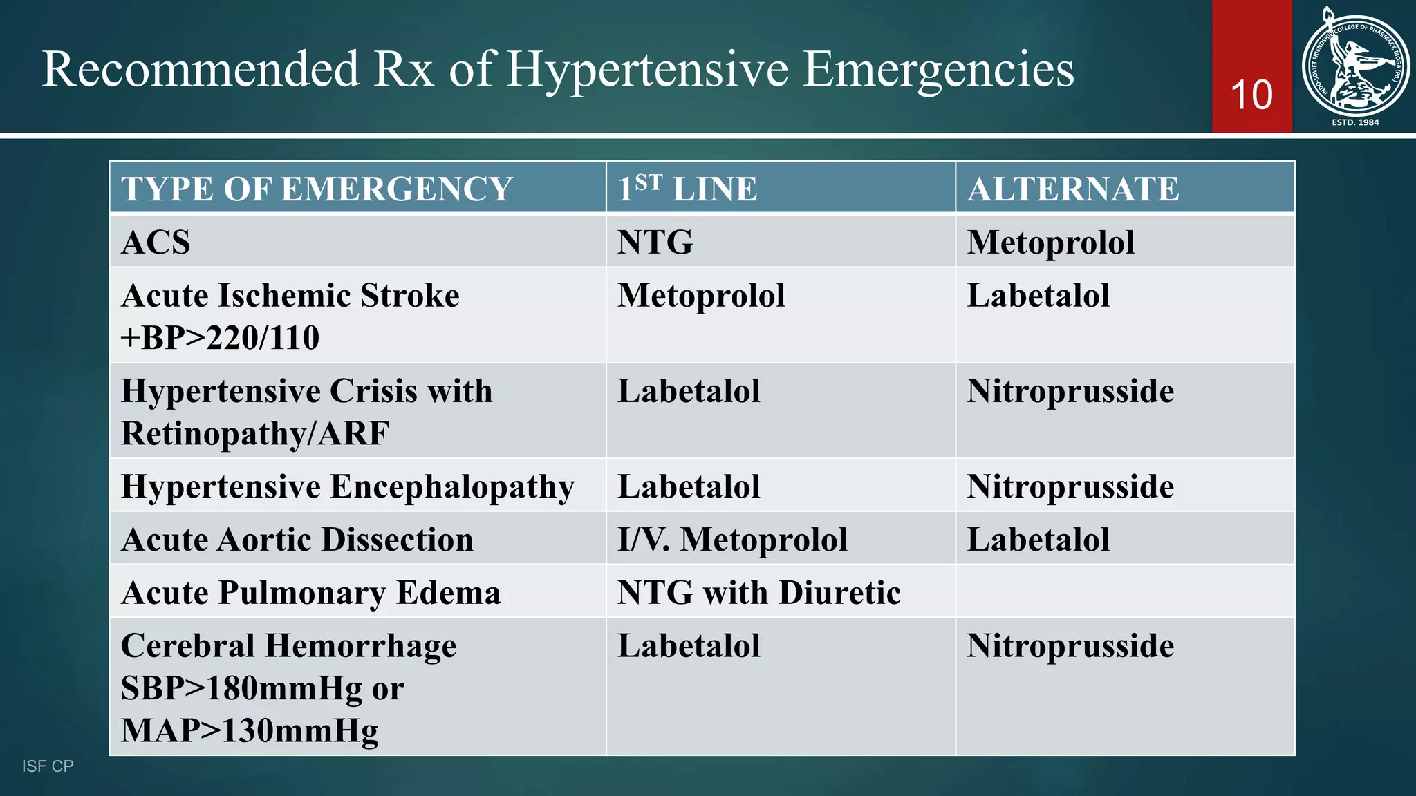 HYPERTENSIVE EMERGENCY | PPTX
