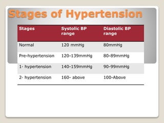 Hypertension ppt | PPTX