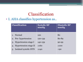 Hypertension PPT.pptx High blood pressure it's cause and management | PPTX