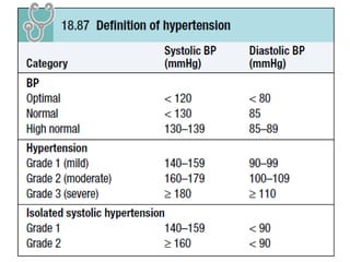 Hypertension: Signs & Symptoms ,Causes, Complications | PPTX