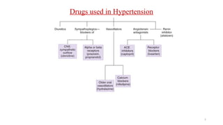hypertension management guidelines standard | PPTX