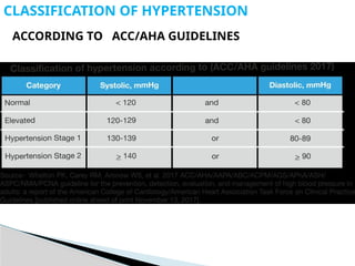 HYPERTENSION latest guidelines ppt .pptx