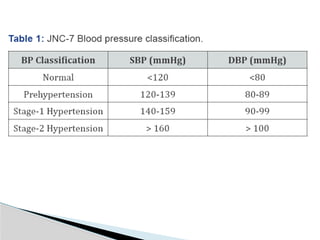 HYPERTENSION latest guidelines ppt .pptx