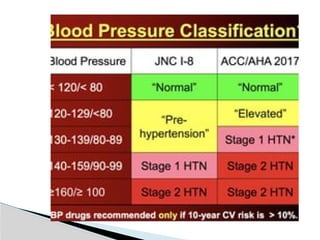 HYPERTENSION latest guidelines ppt .pptx