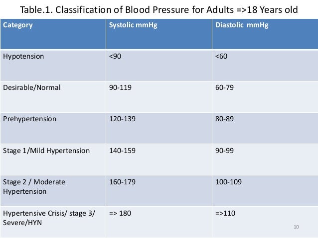 Hypertension presentation