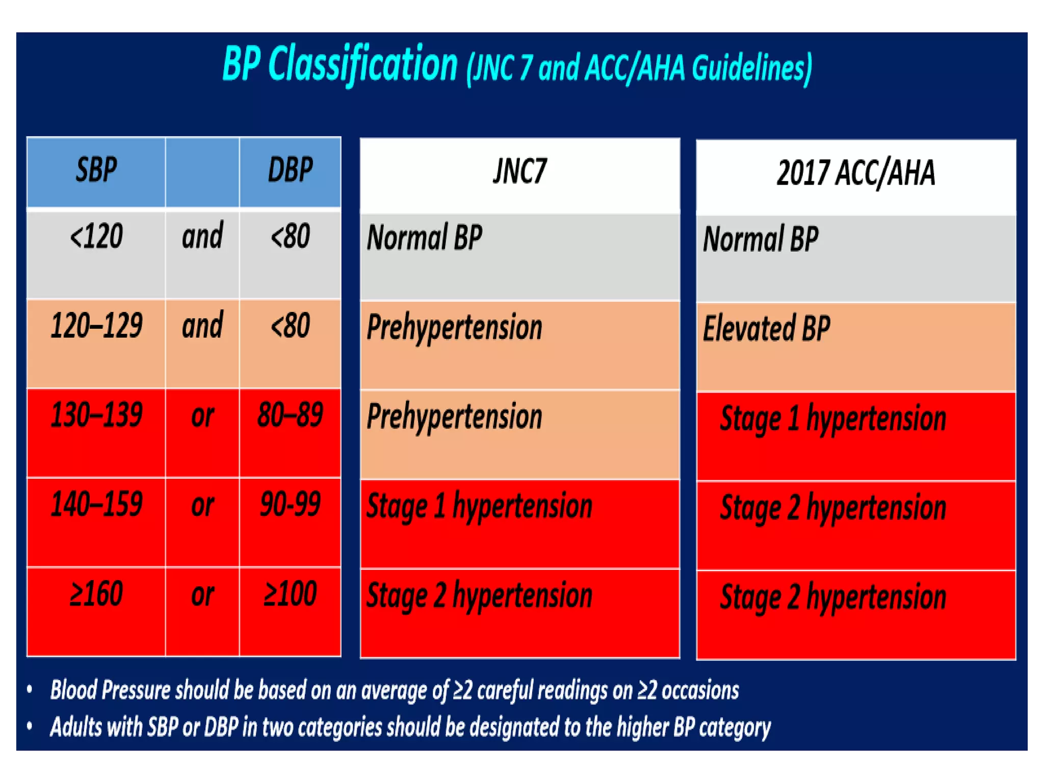 Hypertension latest guidelines seminar(2017 ACC/AHA guidelines) | PPT
