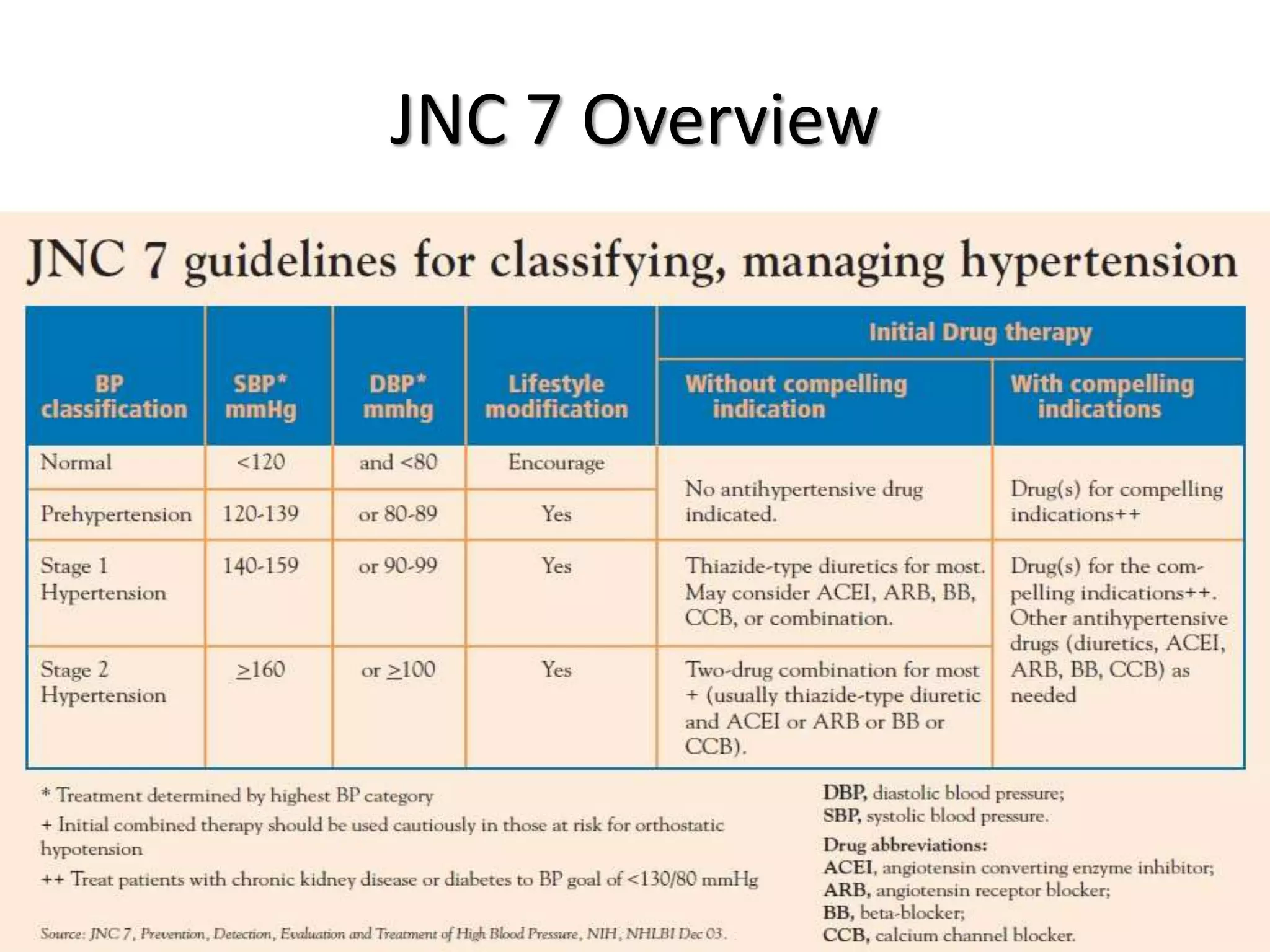 Hypertension latest guidelines seminar(2017 ACC/AHA guidelines) | PPTX