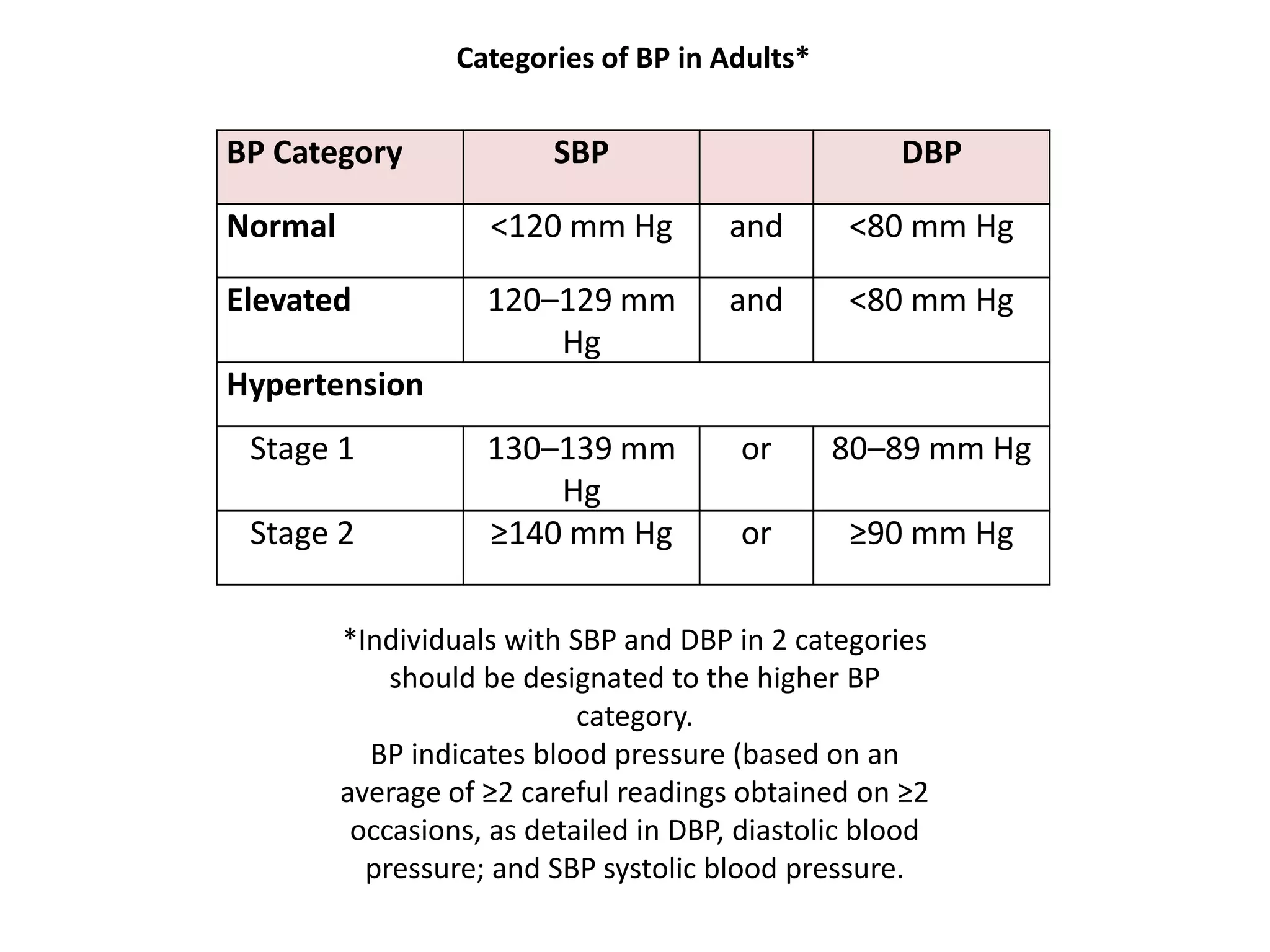 Hypertension latest guidelines seminar(2017 ACC/AHA guidelines) | PPT