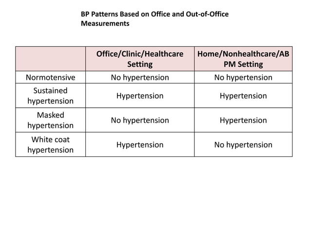 Hypertension latest guidelines seminar(2017 ACC/AHA guidelines) | PPT